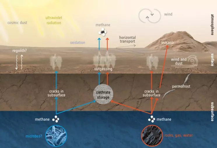 Ihe akaebe nke ndụ nwere ike na Mars: Curiosity Rover wepụrụ Methane na 2013
