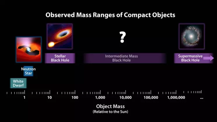 Kedu otu anyị ga-esi weghara onyogho Black Hole?