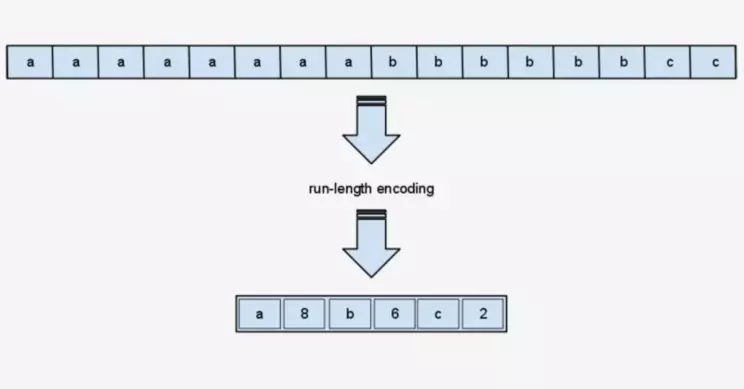 Run-Length կոդավորում