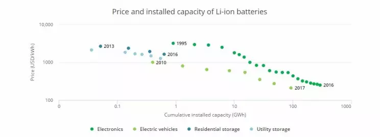 batteries de statistiques ev