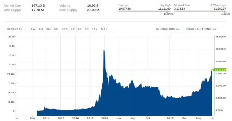 Ibiciro bya Bitcoin