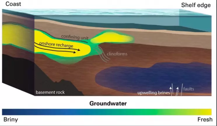 Enorme zoetwateraquifer gevonden onder de Atlantische Oceaan