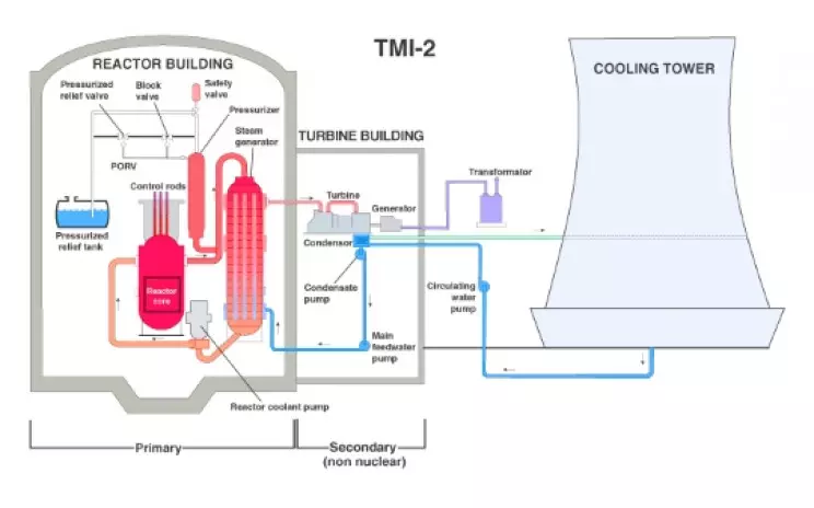 Schema di TMI-2