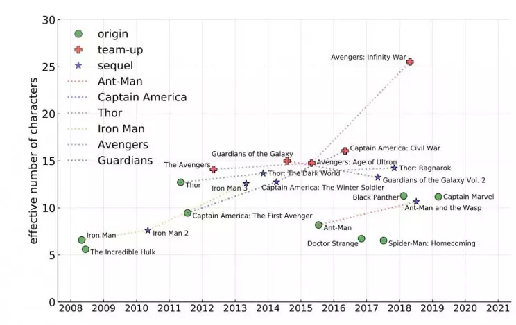 Ekoloji, Marvel Sinema Evreninin Başarısını Açıklayabilir mi?