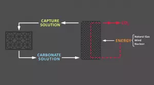 CE process