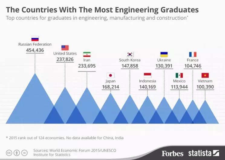 Top 10 landen met de meeste afgestudeerde ingenieurs