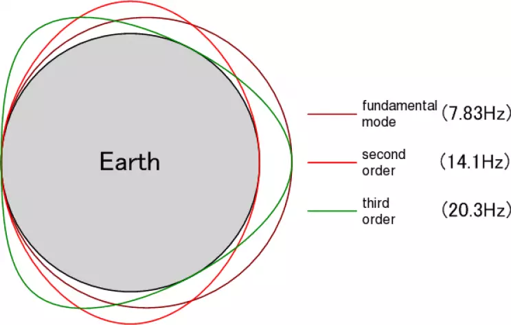 Schumann अनुनाद: पृथ्वीको 7.83 Hz गर्छ