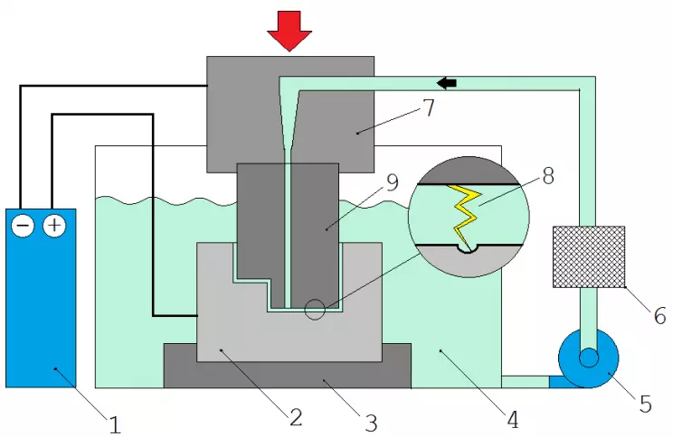 Que é o mecanizado de descarga eléctrica e como funciona?