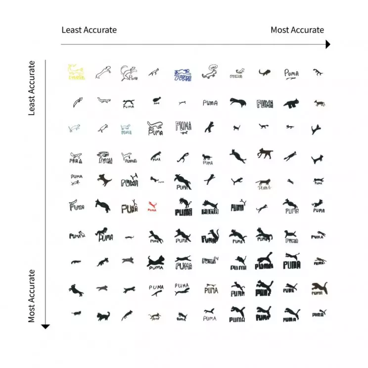 Amikor 100 ember rajzolt híres márkalogókat, nagyon keveseknek sikerült jól teljesíteni