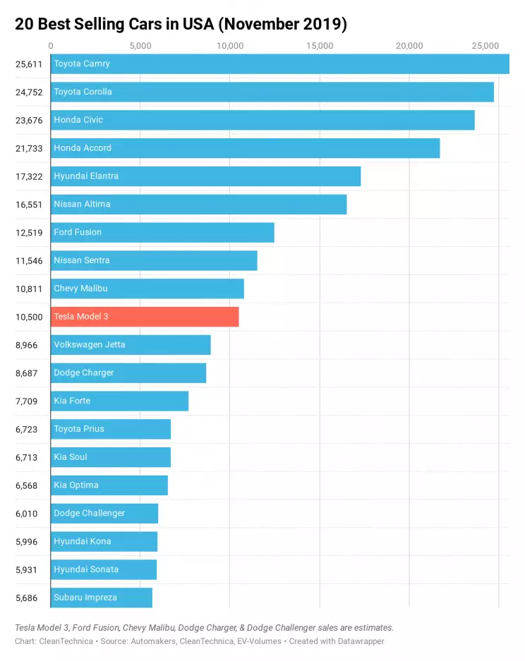 ટેસ્લા મોડલ 3 એ યુ.એસ.માં 9મી સૌથી વધુ વેચાતી કાર છે.
