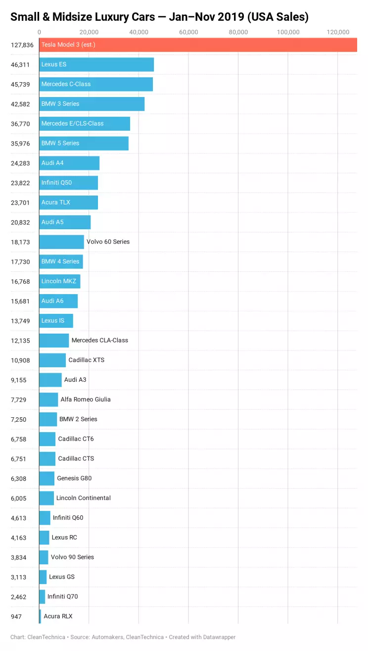 Tesla Model 3 jest 9. najlepiej sprzedającym się samochodem w USA