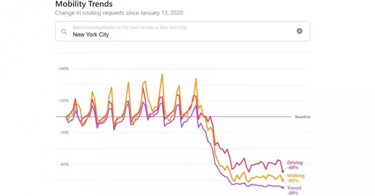 I-Apple Mobility Trends NYC