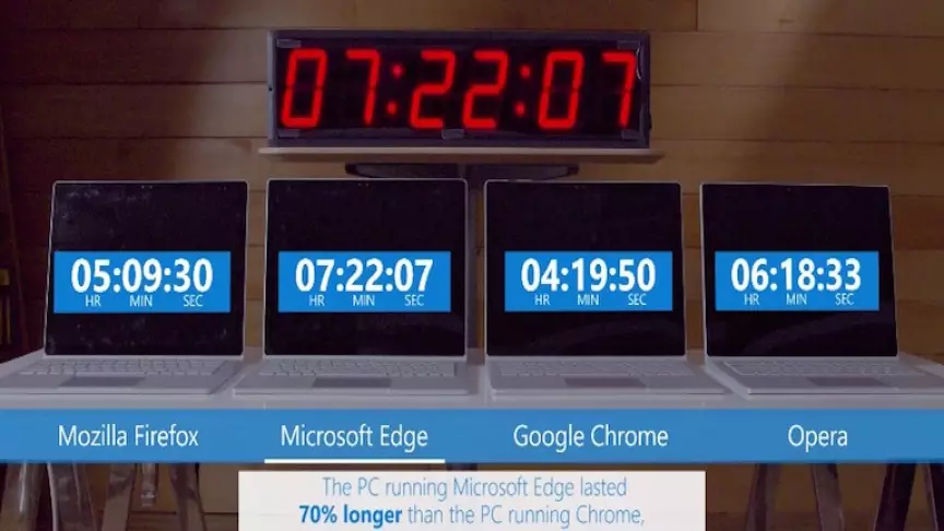 Mae Microsoft eisiau i chi roi'r gorau i ddefnyddio Chrome ac arbed batri