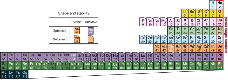 Científicos japoneses revelan la tabla periódica de elementos 'nuclear'