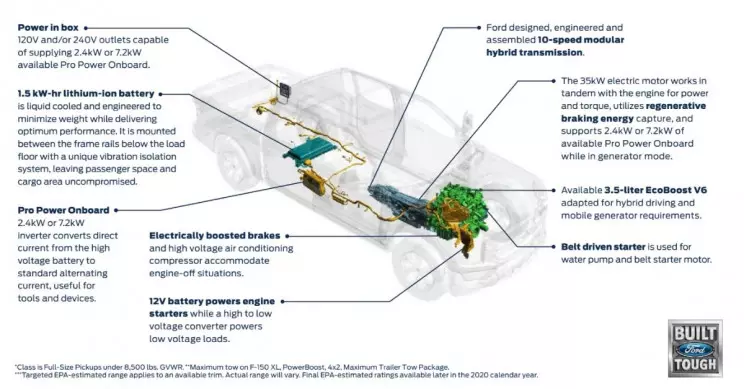 Ford F-150 PowerBoost