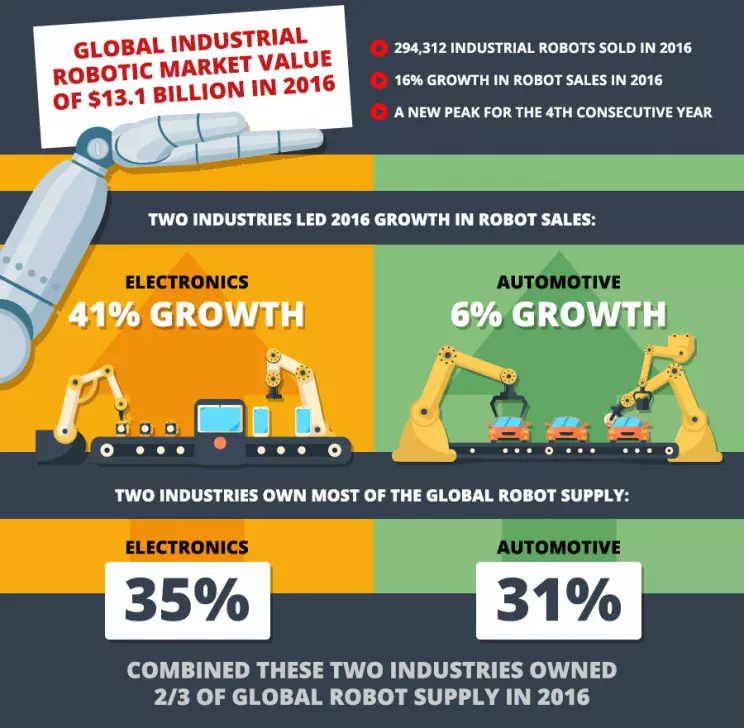 ሮቦቶች ዓለምን አይቆጣጠሩም (ገና) ፣ ግን አንዳንድ ኢንዱስትሪዎችን ሊቆጣጠሩ ይችላሉ።