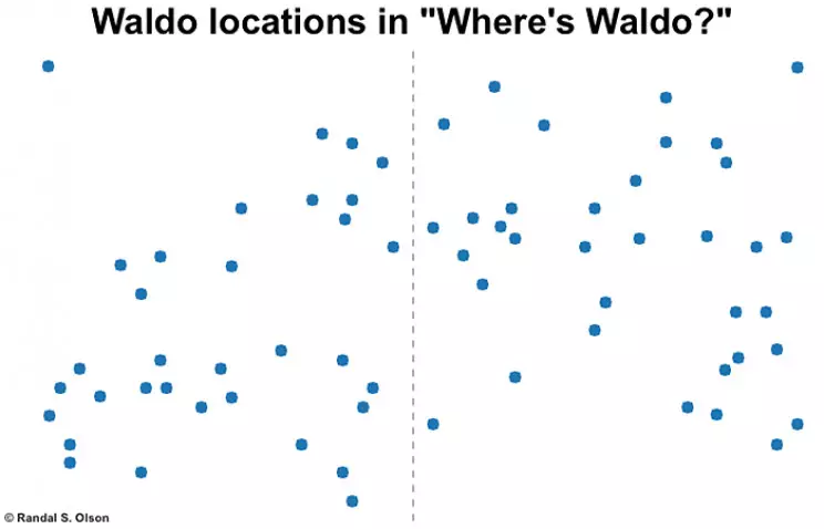 O algoritmo informático pode atopar a Waldo para que non quede cego no proceso