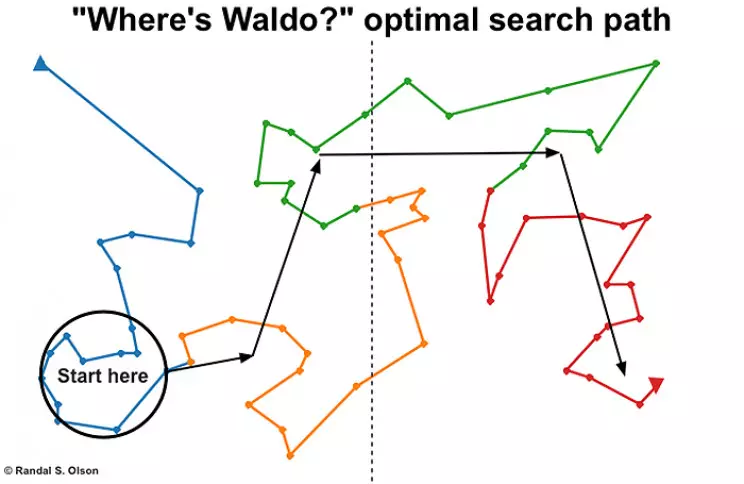 Algorîtmaya Komputerê Dikare Waldo bibîne da ku hûn di pêvajoyê de kor nebin