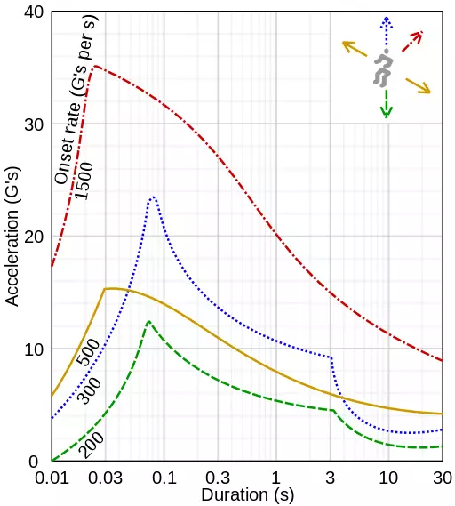 Human_linear_acceleration_tolerance.svg