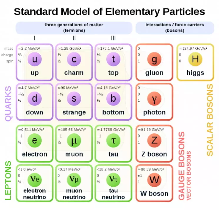 Стандарттык модель