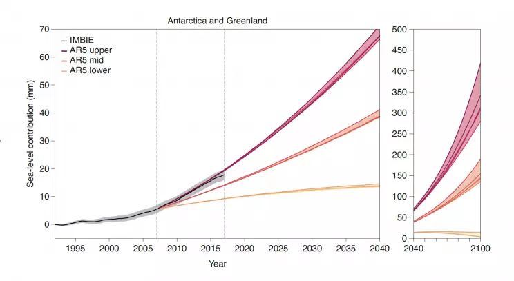 O derretimento do xeo da Antártida e Groenlandia e a contribución do nivel do mar cara ao ano 2100