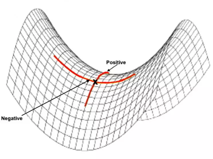 Müsbət və mənfi əyri səthlər