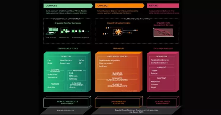 Zapata Orquestra Workflow