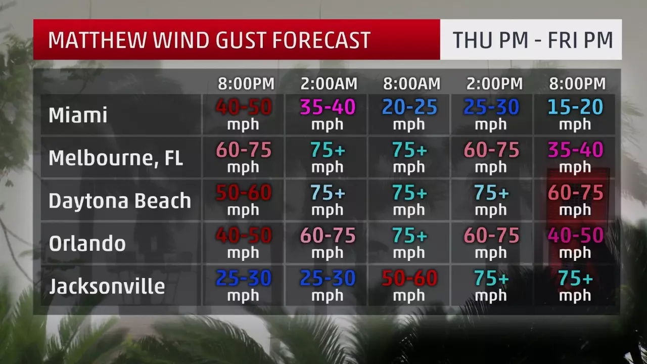 furacão-matthew-hora-hora-vento-rajada-previsão