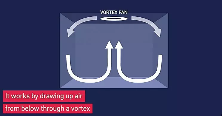 Ċirkolazzjoni tal-Vortex Fan