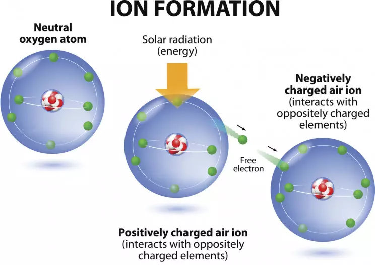 ions