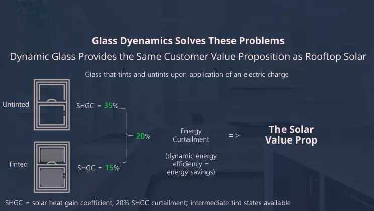 Glass Dyenamics יעילות סולארית