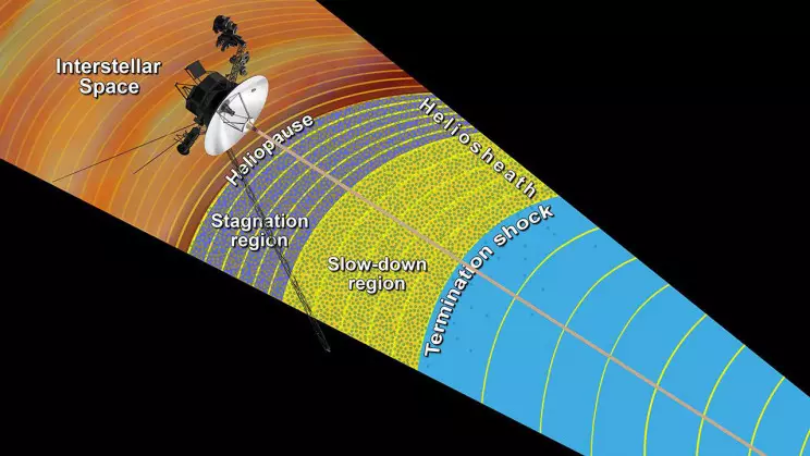 Voyager Probes mahita karazana elektrôna vaovao mipoaka ivelan'ny rafi-masoandro