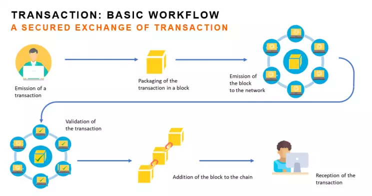 Hvordan kan Blockchain være til nytte for bilproduksjon og forsyningskjeden?