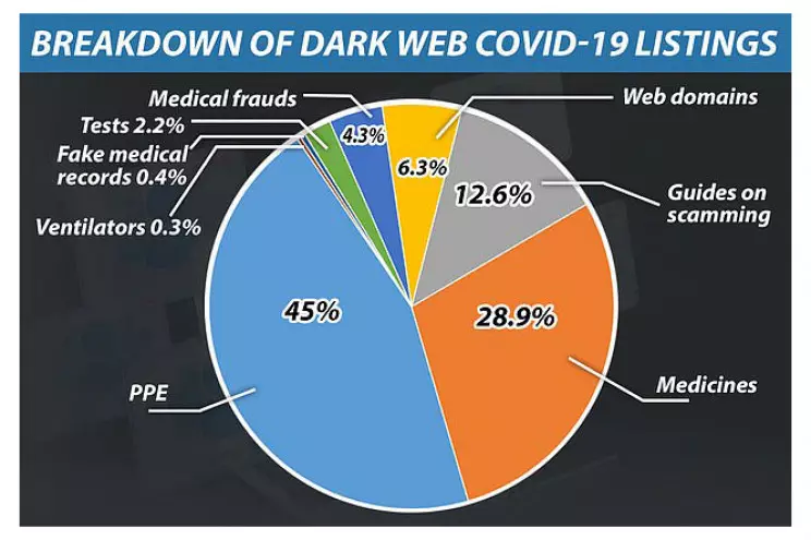 ဒေတာသိပ္ပံပညာရှင်သည် Dark Web စျေးကွက်များတွင် COVID-19 စျေးဝယ်လမ်းကြောင်းများကို ပိုင်းခြားစိတ်ဖြာသည်။