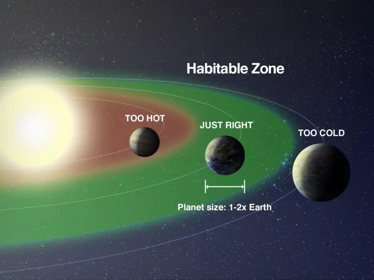 Goldilocks, o habitable zone