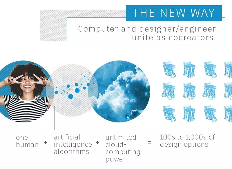 يُمكِّن التصميم التوليدي البشر والآلات من المشاركة في الإبداع