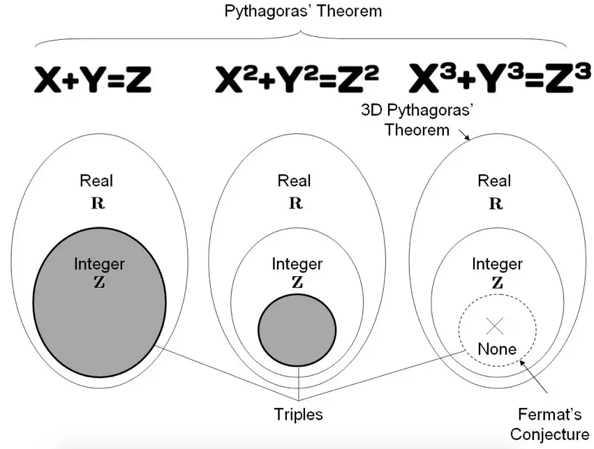 Nova demostración xeométrica do teorema de Fermat