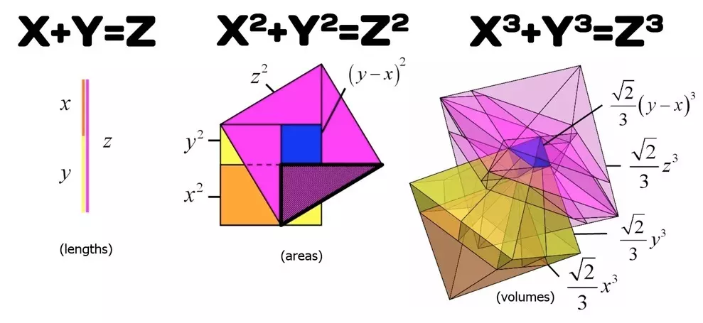 Nova demostración xeométrica do teorema de Fermat