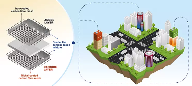 Le batterie a base di cemento possono trasformare gli edifici in enormi strutture di accumulo di energia