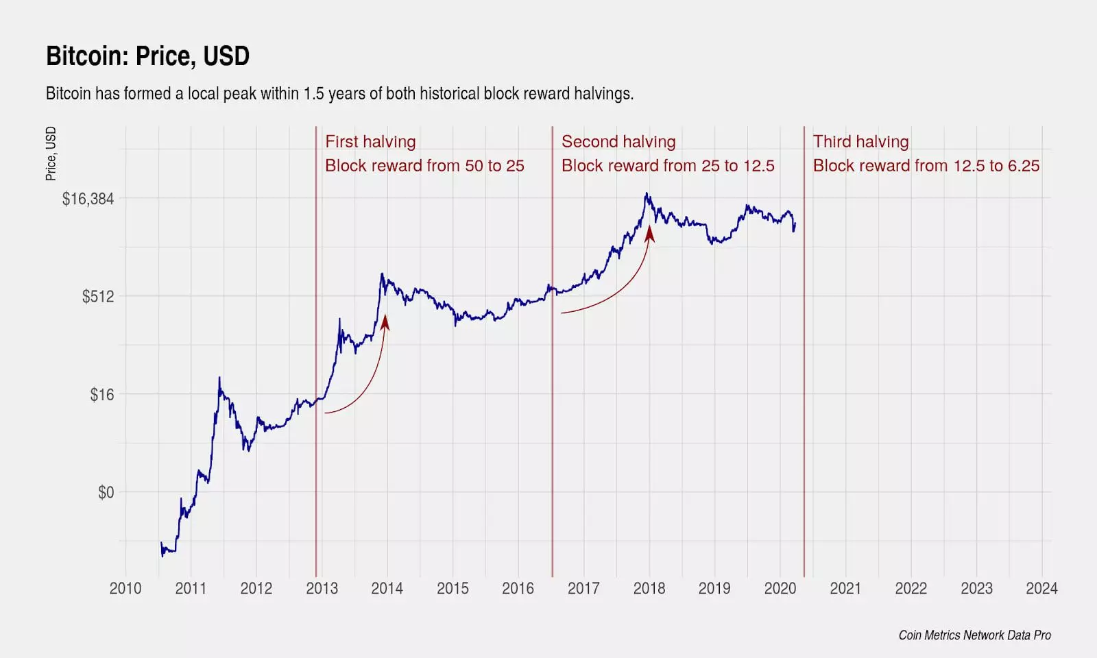 Bitcoin ۾ USD جي قيمت ۾ اضافو ڏيکاريندي گراف.