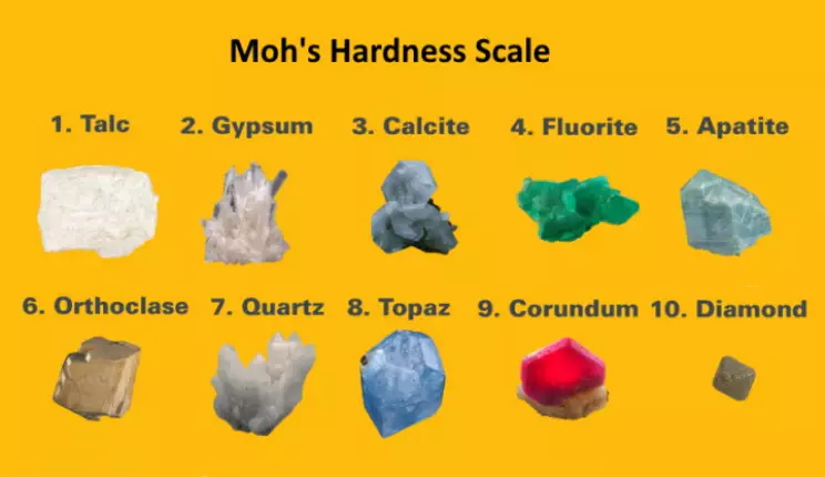 Moh's Hardness Scale