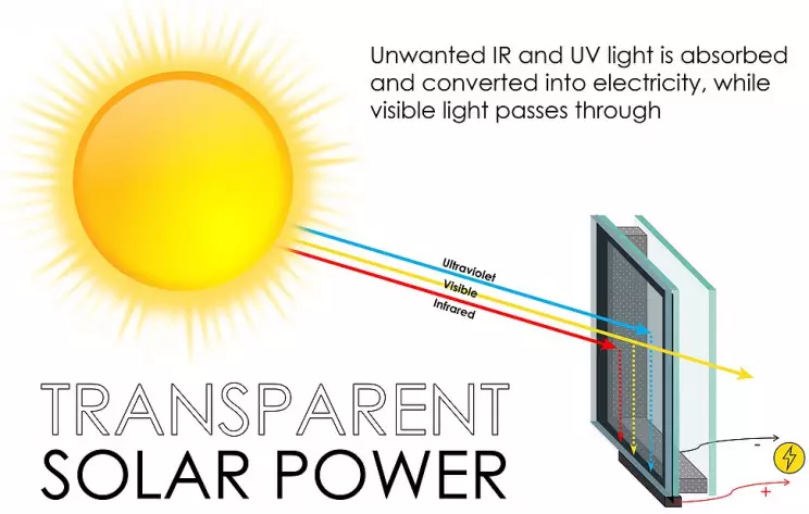 新型發電技術太陽能窗