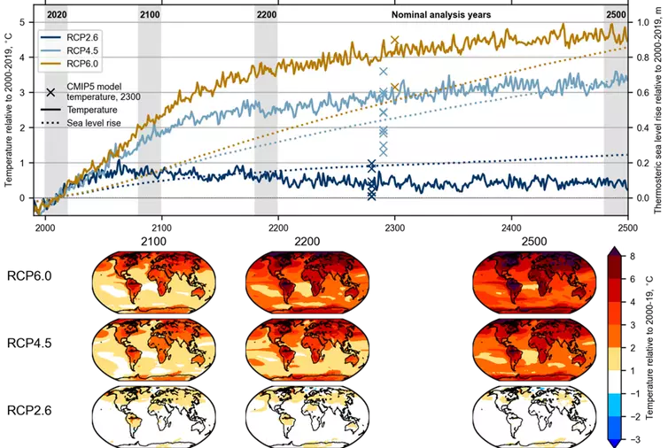 Figura care arată creșterea temperaturii și a nivelului mării la 2500 CE sub RCP2.6, 4.5 și 6.0.