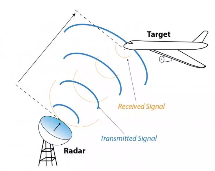 Yuav ua li cas radar ua haujlwm