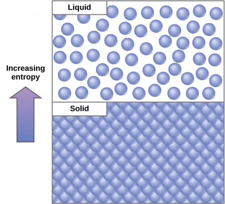 Entropie dans le processus thermique