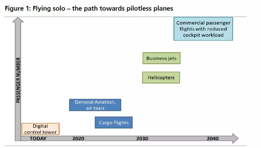 Los vuelos sin piloto serán una realidad en 2025