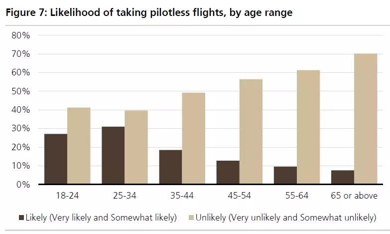 Enquesta de vols sense pilot d'UBS