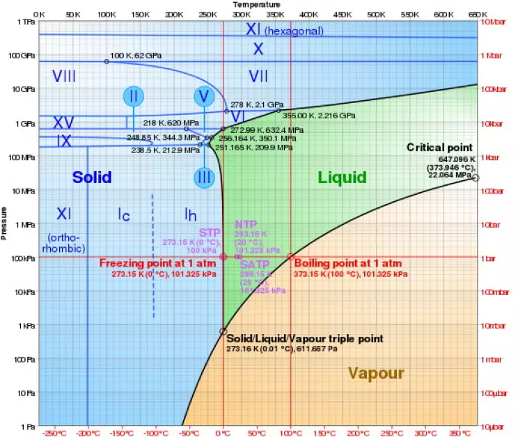 19 awọn ipele ti yinyin