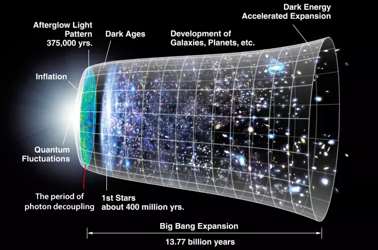 skeda ta’ żmien ta’ dak li ġara wara l-big bang