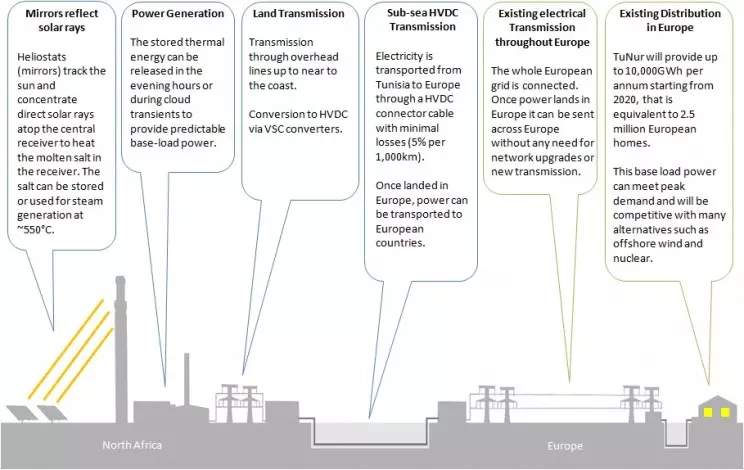 Ši įmonė nori panaudoti saulės energiją iš Sacharos saulės į Power Europe